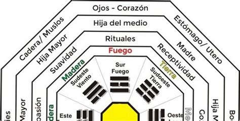 Cómo aplicar el mapa Bagua del feng shui en una habitación y cómo