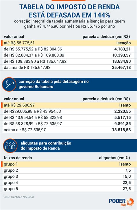 Tabela Ir Td