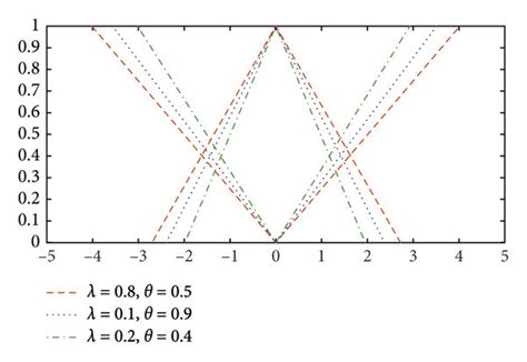 the curve of intuitionistic fuzzy solutions ϕ1 ϕ2x y at different download scientific diagram