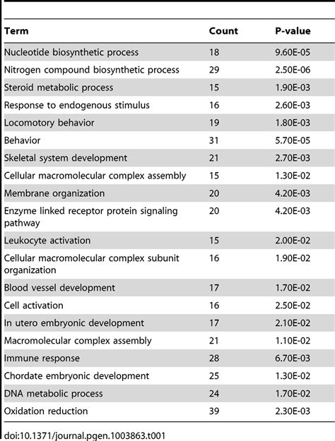 microarray data analysis go terms with p download table