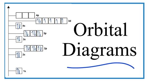 How To Write Orbital Filling Diagrams For Atoms Examples Practice