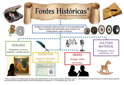 Mapa Mental Fontes Historicas FDPLEARN