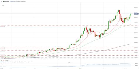Bitcoin BTC USD Ethereum ETH USD Price Outlook New All Time