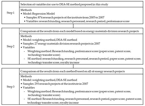 energies free full text performance evaluation of energy research projects using dea super