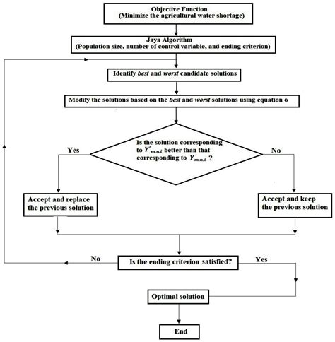water free full text simulation optimization model for conjunctive management of surface