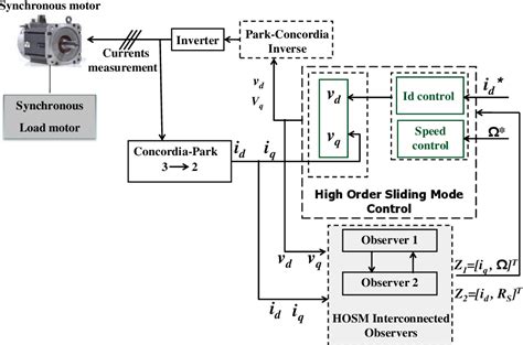 figure 1 from sliding mode self sensing control of synchronous machine using super twisting