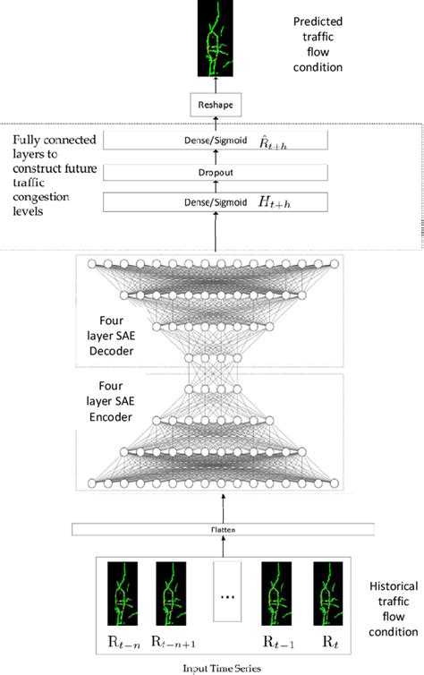 figure 1 from a survey of hybrid deep learning methods for traffic flow prediction semantic