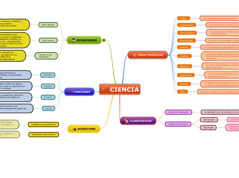 Arriba 88 Imagen Que Es La Ciencia Mapa Mental Abzlocal Mx