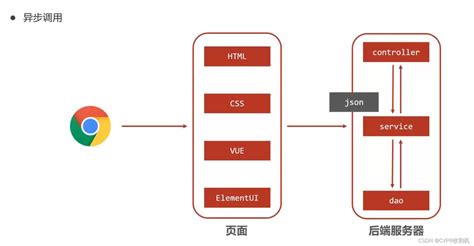 三层架构、mvc、springmvc介绍 springmvc和三层架构区别 csdn博客