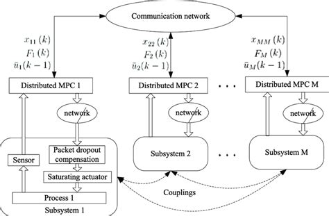 structure of the distributed mpc system download scientific diagram