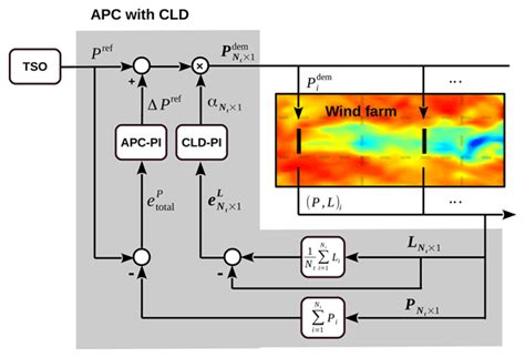 wes relations wind direction estimation using scada data with consensus based optimization