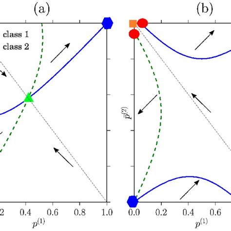 phase diagram for existence of different types of nash equilibria for a download scientific