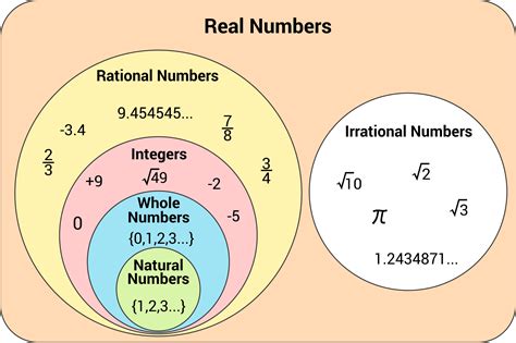 Classifying Real Numbers Worksheet Real Numbers Irrational Numbers