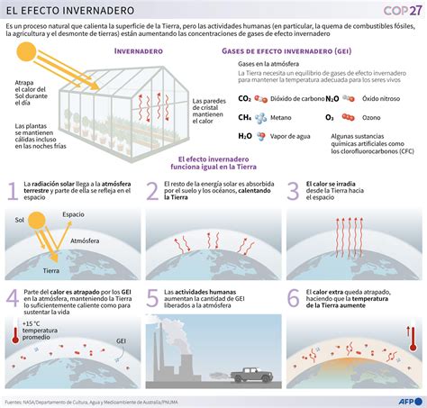La ONU advierte que compromisos climáticos están muy lejos de limitar