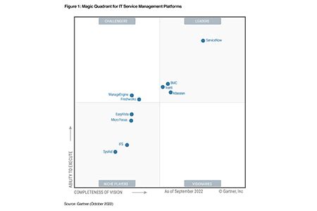 Ivanti Se Posiciona Como L Der En El Cuadrante M Gico De Gartner