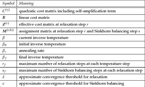 table 2 1 from analysis of a deterministic annealing method for graph matching and quadratic
