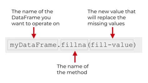 How To Use The Pandas Fillna Method Sharp Sight