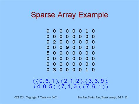 ray s blog what is sparse array
