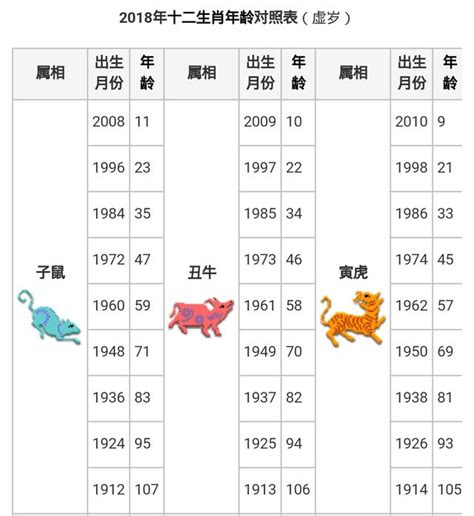 实用十二生肖年龄对照表 每日头条
