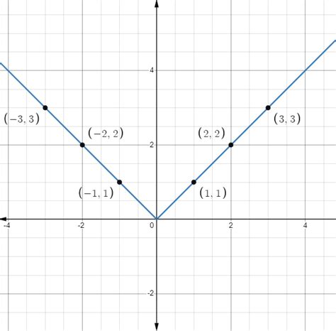 a graph f x x b find f 2 and f 5 c state the dom quizlet
