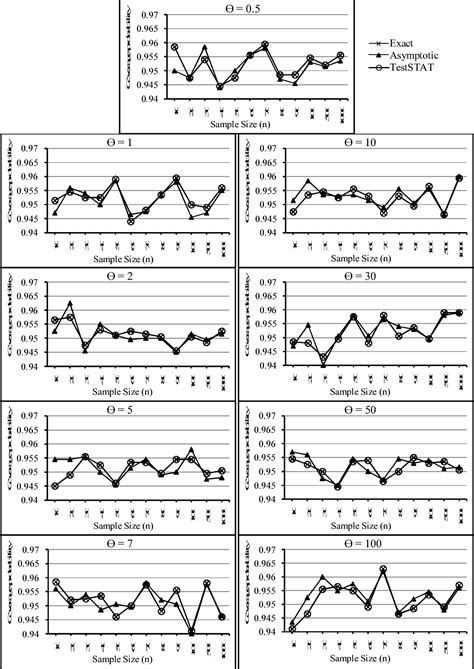 [pdf] confidence interval estimations of the parameter for one parameter exponential