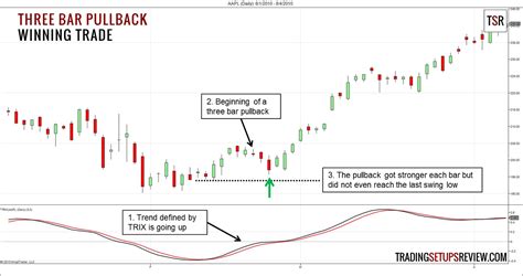 Improved Three Bar Pullback Pattern Trading Setups Review