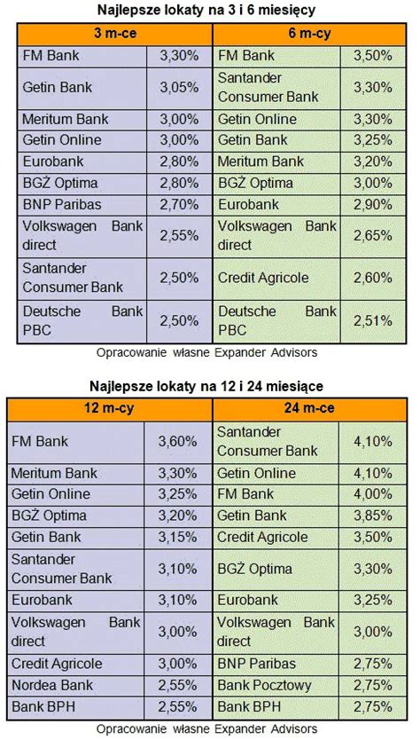 Lokaty bez gwiazdek coraz trudniej o więcej niż 3 proc Biznes w