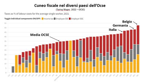 Cosè il cuneo fiscale e perché è importante ridurlo Biagio Del Prete