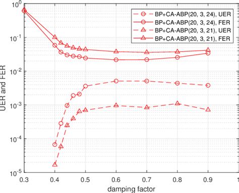 figure 2 from crc aided adaptive belief propagation decoding of nr ldpc codes semantic scholar