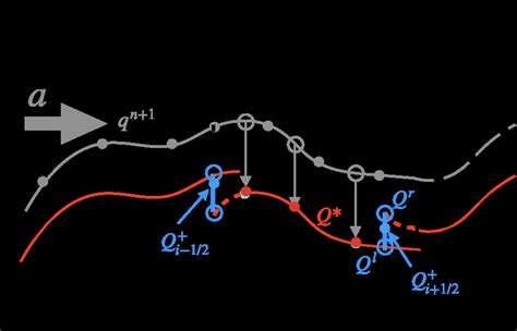 schematic of the explicit high order lagrangian method presented in [8] download scientific