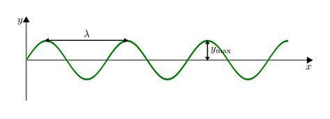 Mechanische Wellen Grundwissen Physik