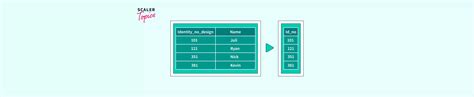 Sql Aliases Scaler Topics
