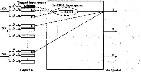 figure 2 from a performance model for atm switches with multiple input queues semantic scholar