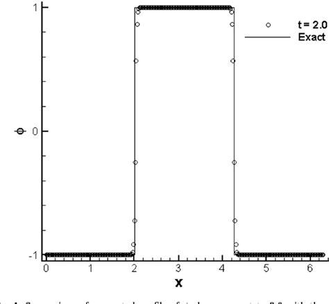 figure 4 from numerical solution of a phase field model for incompressible two phase flows based