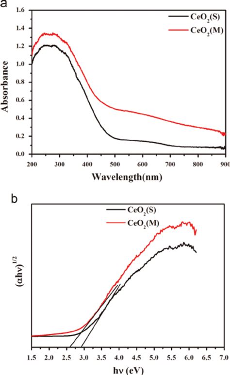 a UV vis spectra of CeO 2 S and CeO 2 M and the Tauc plot α h