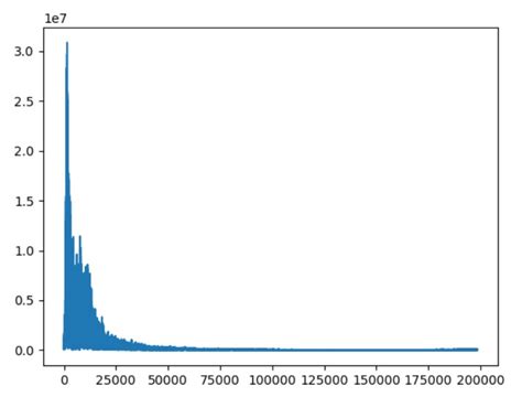 signal processing how to convert x axis from samples into time s and frequency hz with