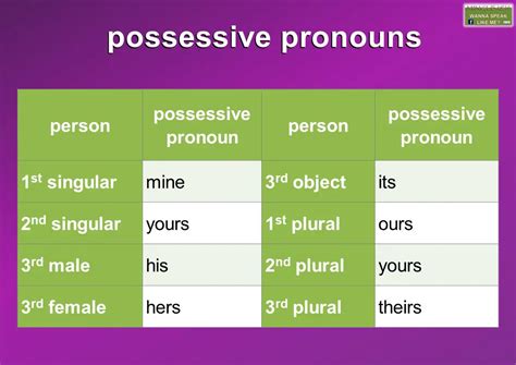 Possessive Pronouns Poster