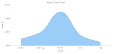 Spline Area Chart Basic Charts AnyChart Documentation