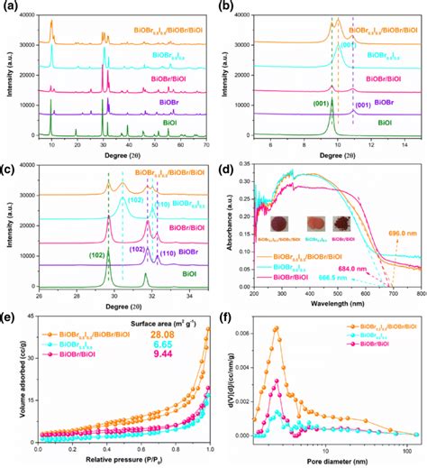 Xrd Patterns Of Prepared Samples A B And