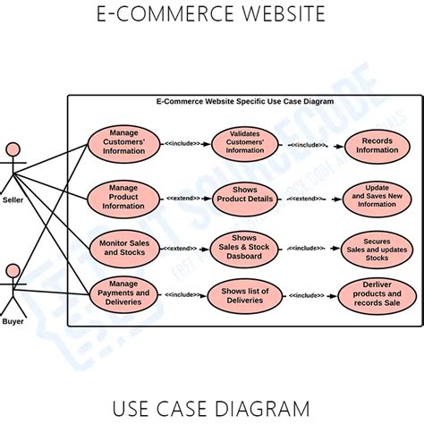E Commerce Website UML Diagrams Complete Itsourcecode