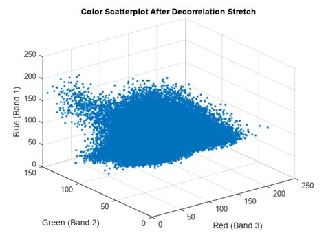 enhance color separation using decorrelation stretching matlab and simulink mathworks 中国