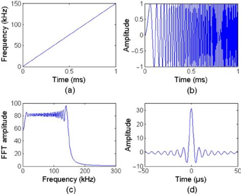 example of an l chirp signal a trajectory of instantaneous download scientific diagram
