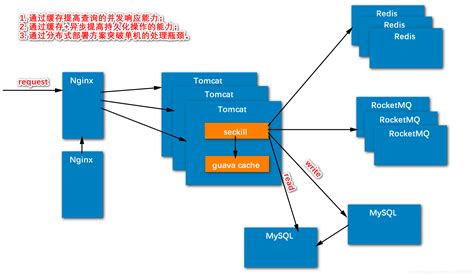 分布式部署与mysql读写分离、mysql分布式事务 mysql读写分离属于分布式吗 csdn博客