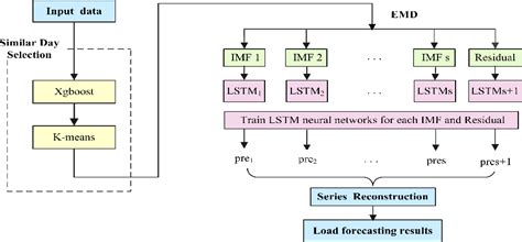 figure 2 from short term load forecasting using emd lstm neural networks with a xgboost