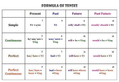 16 Rumus Tenses Bahasa Inggris Dan Tips Menghafalkannya Pdf Ruang Ilmu