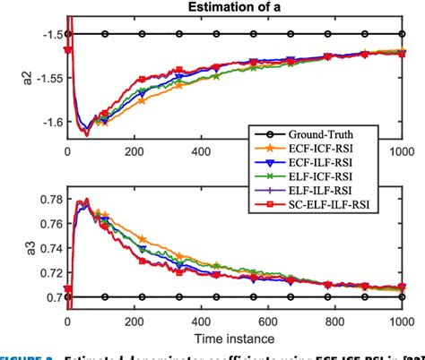 figure 2 from a variable regularized recursive subspace model identification algorithm with