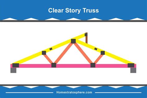 30 Different Types Of Roof Trusses Illustrated Configurations Roof