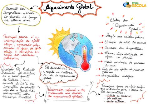 Aquecimento Global causas efeitos críticas mapa mental