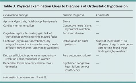 Evaluation And Management Of Orthostatic Hypotension Aafp