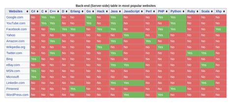 5 best programming languages for backend development